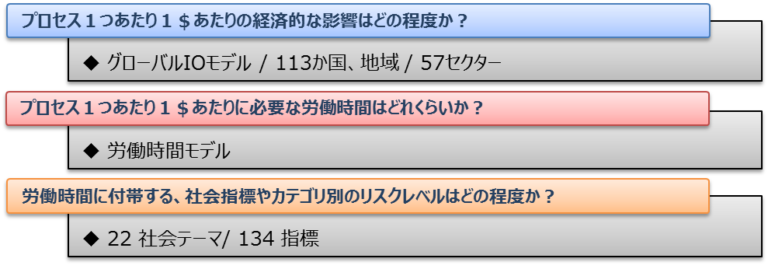 Social Hotspots Database (SHDB) – LCAで持続可能な未来を共に｜TCO2株式会社